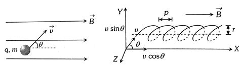 motion of a charged particle in uniform magnnetic field