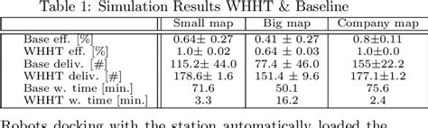 Table 1 From Decentralized Hash Tables For Mobile Robot Teams Solving