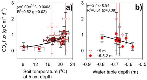 Relationships Between Measured Co2 Flux Triangle 15 M Location Only Download Scientific
