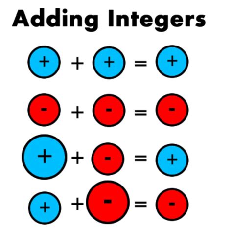Negative Integer Number Line