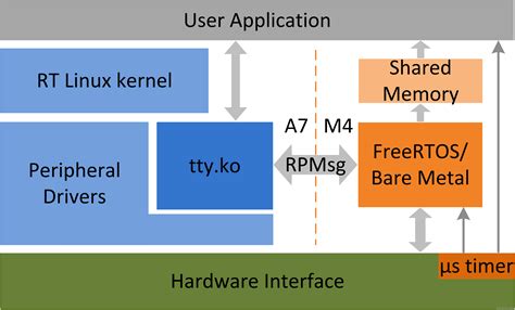 nxp i mx7d异构cpu架构的实时应用 nxp最新一代异构soc csdn博客