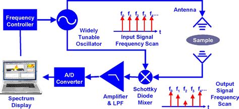 Block Diagram Of A Sub Millimeter Wave Spectrometer Download Scientific Diagram