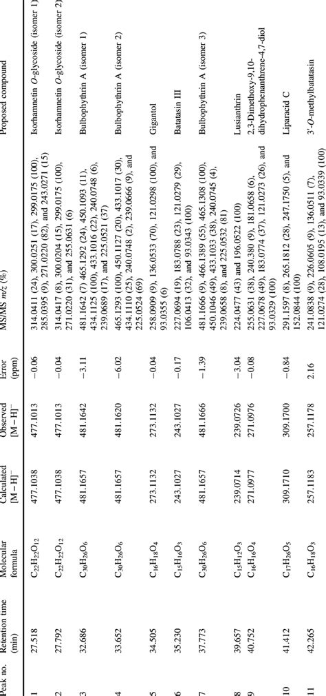 Characterization Of Compounds From A Bioactive Ethyl Acetate Fraction