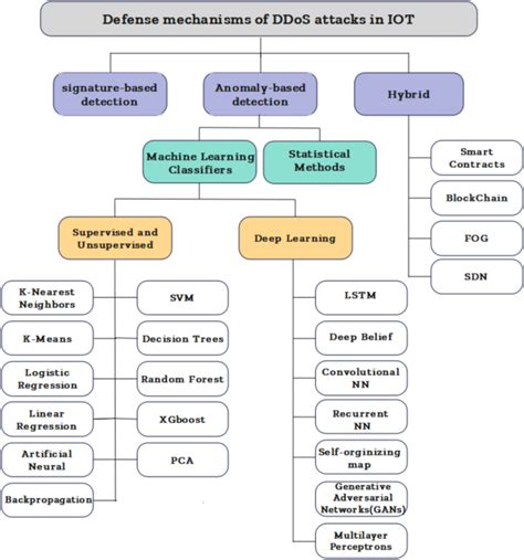 Ddos Attack Detection Techniques In Iot Networks A Survey Cluster