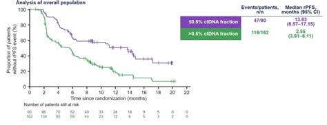 Asco 2024 Baseline Ctdna Analyses And Associations With Outcomes In