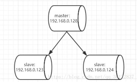 搭建redis一主两从哨兵监控redis一主两从一哨兵 Csdn博客