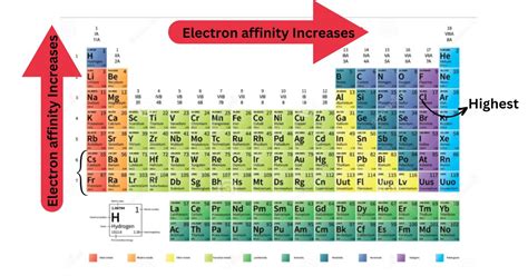 Difference Between Electronegativity And Electron Affinity