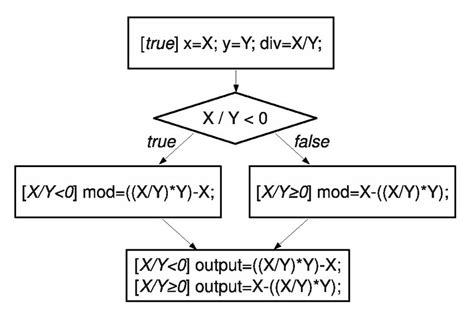 An Example Of Symbolic Execution Download Scientific Diagram