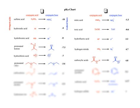SOLUTION Pka Chart Studypool