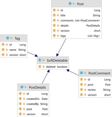 Soft Delete And Jpa Version Property Rjava