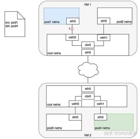 k8s网络基础 知乎