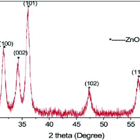 Xrd Data Of Zno For Corresponding Hkl Planes Download Scientific Diagram