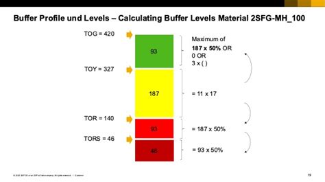 Buffer Management For Demand Driven Planning Step 2 Sapinsider