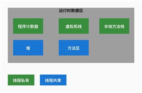 Java内存区域管理 拿了桔子跑 范德依彪 博客园