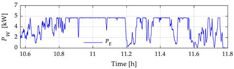 Applied Sciences Free Full Text Innovative Power Smoothing