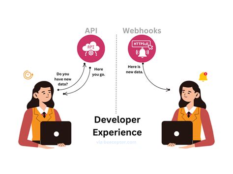 Webhook Architecture Design Pattern Beeceptor