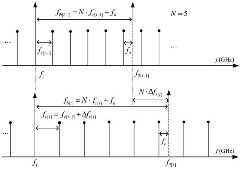 Device And Method For Measuring Variable Synthetic Wavelength Absolute Distance From Lock To