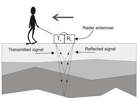 GPR Testing At St Augustine S Fountain Of Youth Archaeological Park