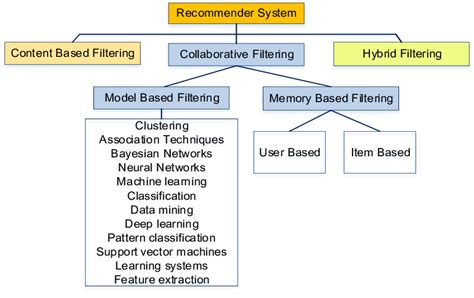 Classification Of Recommender System 5 6 7 Download Scientific