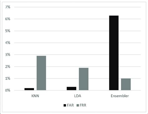 False Acceptance Rate Far And False Rejection Rate Frr Of The Three