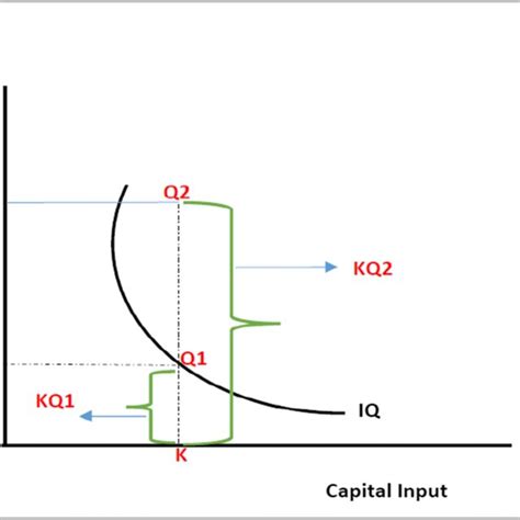 Diagrammatic Illustration Of Technical Efficiency In Energy Input Download Scientific Diagram