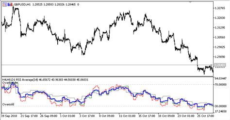 3tf Rsi Average Mt5 Indicator