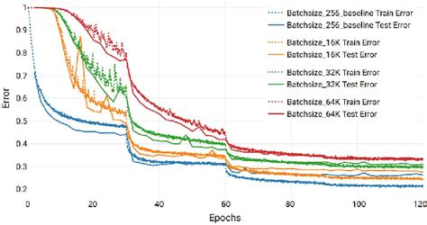 Figure 1 From A Variable Batch Size Strategy For Large Scale Distributed Dnn Training Semantic