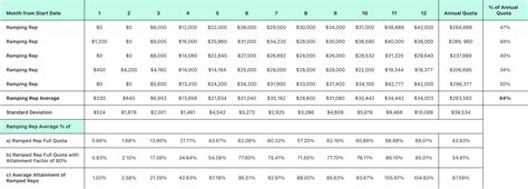 How To Calculate The Right Ramp Up Periods For Your Sales Org