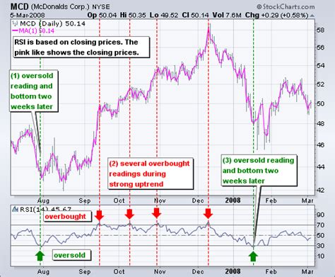RSI A Technical Indicator