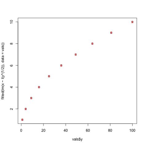 R Plotting A Curvilinear Line Of Best Fit Stack Overflow