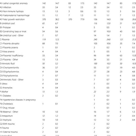 Classification Of Stillbirths According To Recode Gray And Recode R Download Scientific