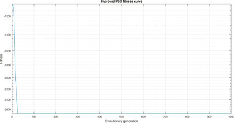 Figure 1 From A Novel Supply Chain Multi Level Inventory Model Based On Improved Pso Algorithm