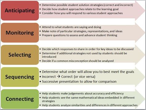 Implementing Effective Mathematics Teaching Practices Part 3 Facilitate Meaningful