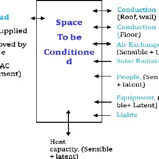 Terms In Cooling Load Calculation Download Scientific Diagram