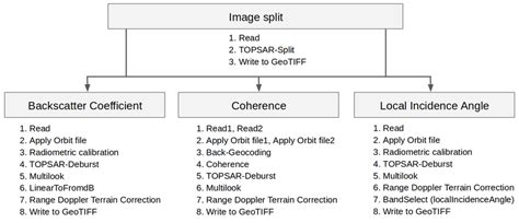 Data Processing Chain Of Sentinel 1 Radar Images Download Scientific Diagram