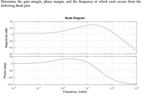 Solved Determine The Gain Margin Phase Margin And The Chegg