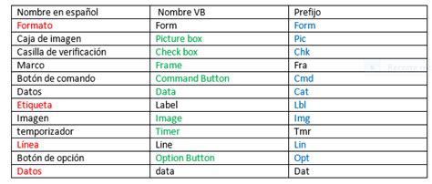 Lenguaje Visual Basic Tabla De Nombres Y Prefijos De Visual Basic