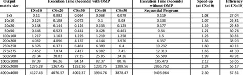 Execution Time Analysis Of A Parallel Matrix Multiplication Program In