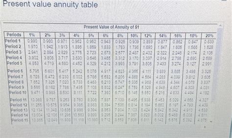 Solved Present Value Annuity Tablepresent Value Annuity