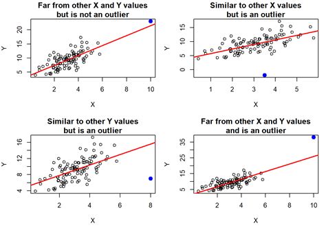 5 22 outliers introduction to regression methods for public health using r