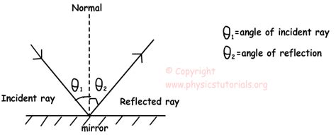 Optics Reflection Refraction Mirrorscheatsheet
