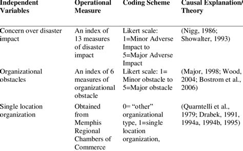 3 Independent Variables Operational Measures Coding Scheme And