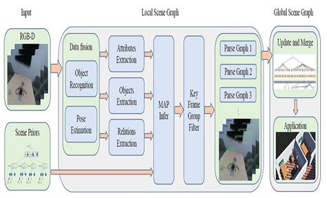 A Bottom Up Framework For Construction Of Structured Semantic 3d Scene Graph Bangguo Yu