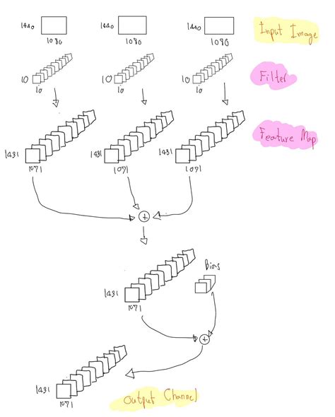 Visualizing Kernels And Feature Maps In Deep Learning Model Cnn By Athimung S Medium
