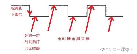 Stm32f407普通io口模拟串口实现不定长数据收发 Csdn博客