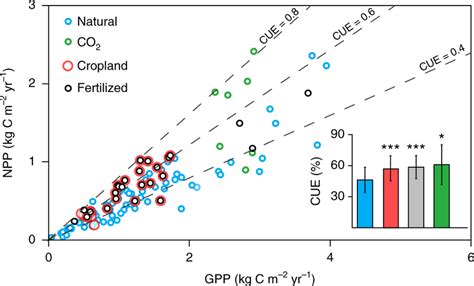 Relationship Between Measured NPP And GPP Points Show The CUE The