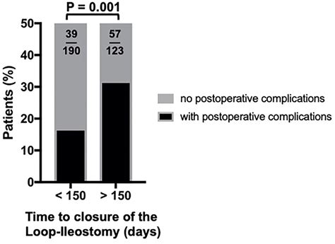 Complications Depending On The Time To Closure Of The Protective Download Scientific Diagram