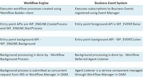 Extend Ebs Workflows Using Oracle Business Event System ~ Geek Bench