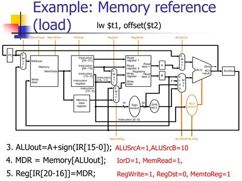 PPT Multiple Cycle Implementation PowerPoint Presentation Free Download ID