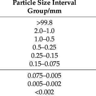 Particle Composition Of Site Soil Download Scientific Diagram